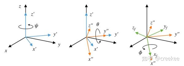 三维旋转之欧拉角 - 知乎