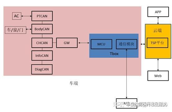 Telematics Control Unit（TCU）的系统化梳理 - 知乎