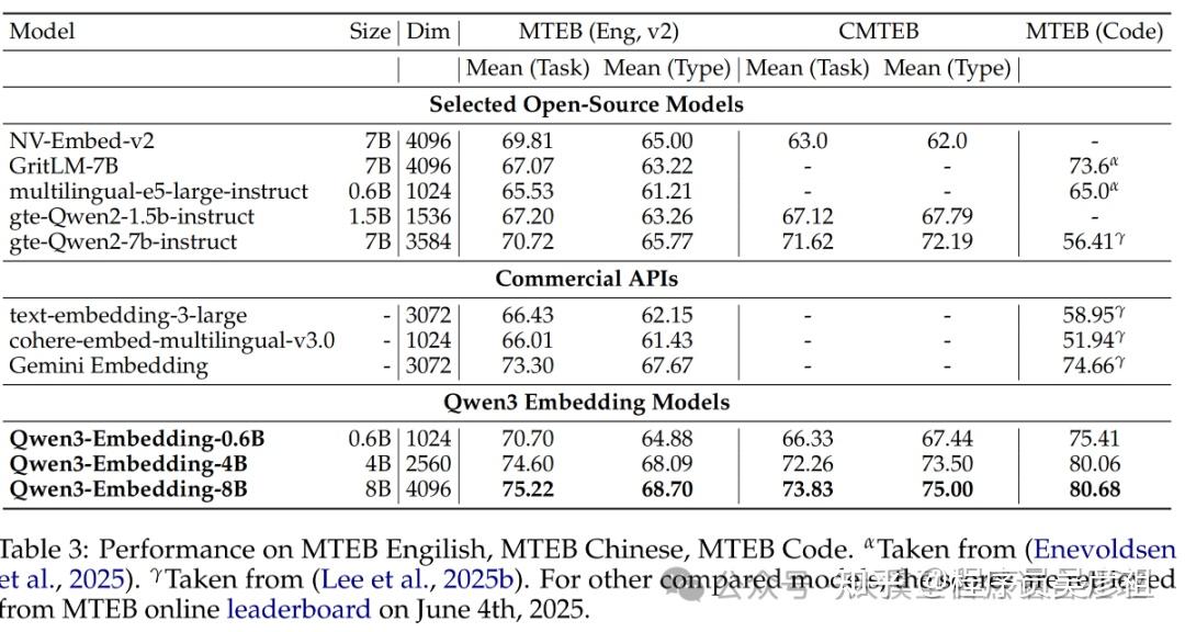 【AI大模型】Qwen3 Embedding模型架构、训练方法、数据策略，收藏这篇就够了！！ - 知乎