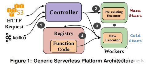Serverless 中有哪些值得关注的顶会论文？ - 知乎