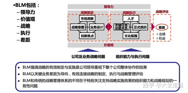 战略与执行-IBM业务领导力模型（BLM）