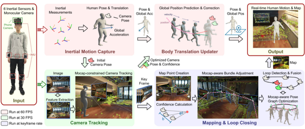 SIGGRAPH | 6个惯性传感器和1个手机实现人体动作捕捉、定位与环境重建 - 知乎