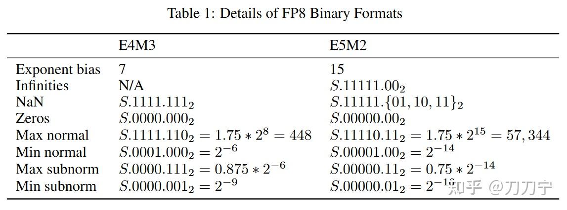 量化那些事之FP8与LLM-FP4 - 知乎