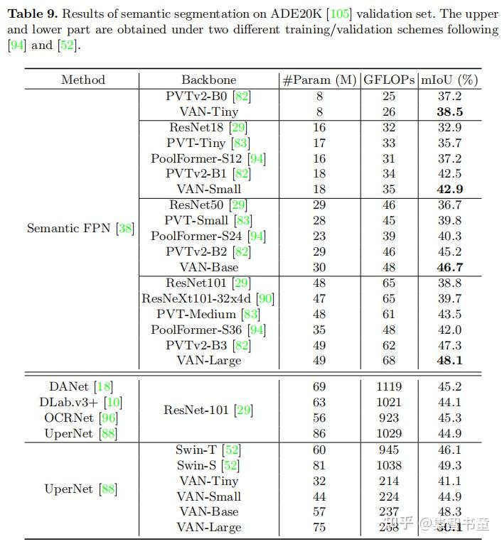 青山依旧 | Large Kernel Attention超越CNN以及ViT - 知乎