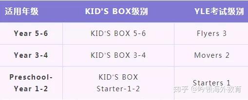 Kid’s Box | 你一定不想错过的剑少YLE证书同步教材 - 知乎
