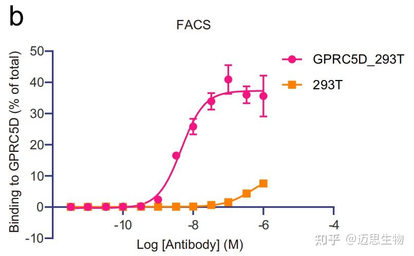 文献分享：GPRC5D抗体与GPRC5D同源二聚体结合机制 - 知乎