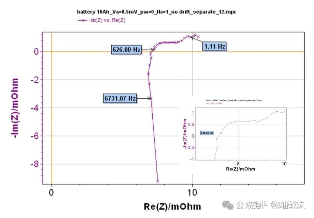 【EIS优化】锂离子电池的EIS测量EC-Lab ®软件参数调整 - 知乎