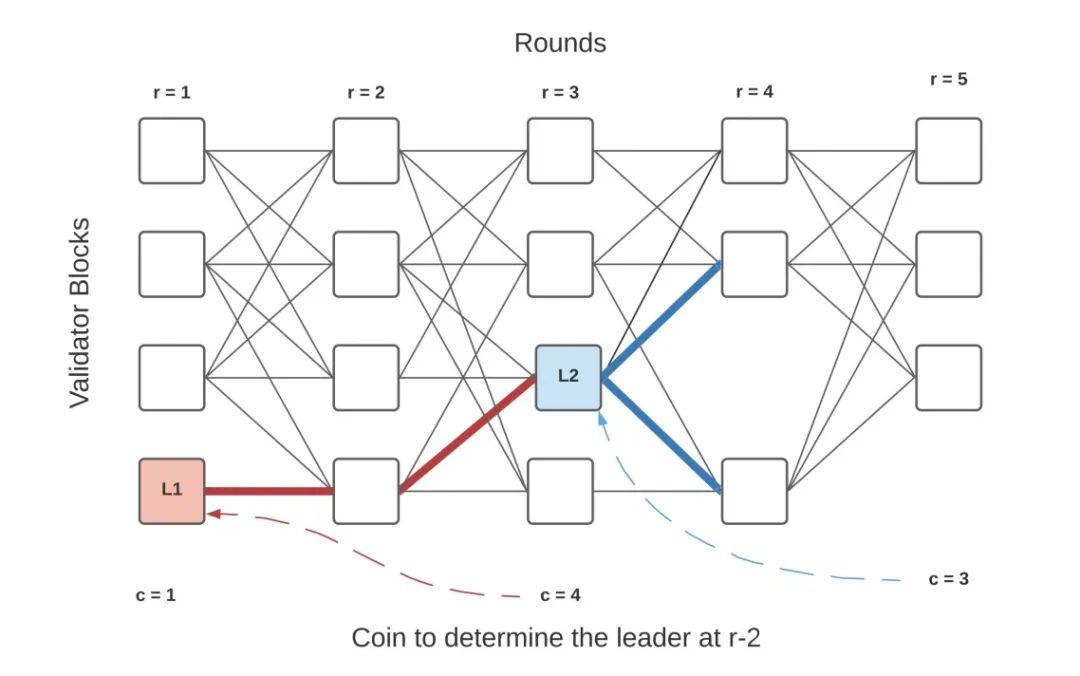 下一代共识机制探究——基于DAG的BFT共识 - 知乎