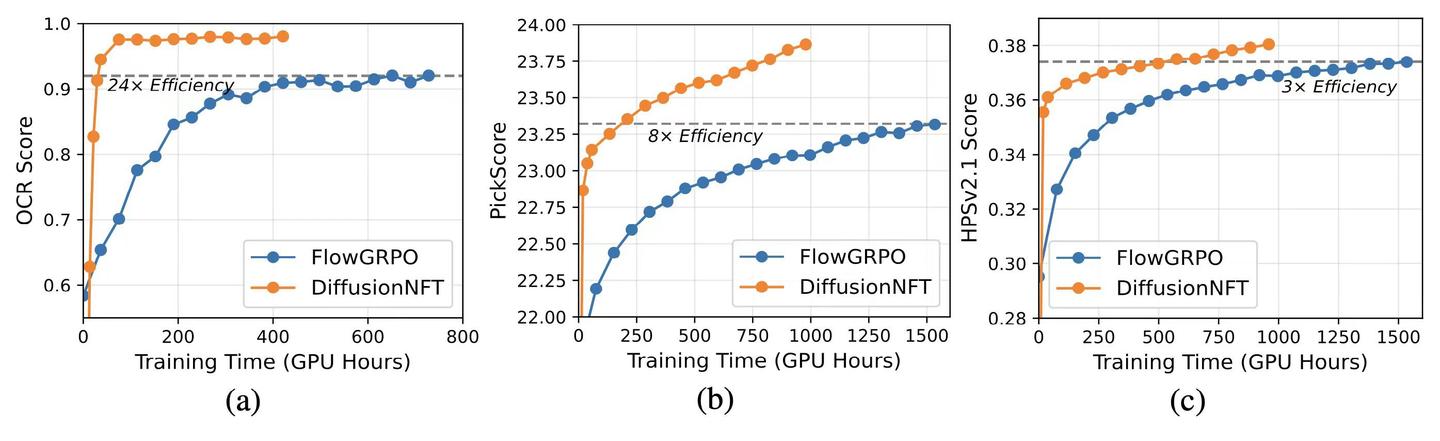 DiffusionNFT: Online Diffusion Reinforcement with Forward Process - 知乎