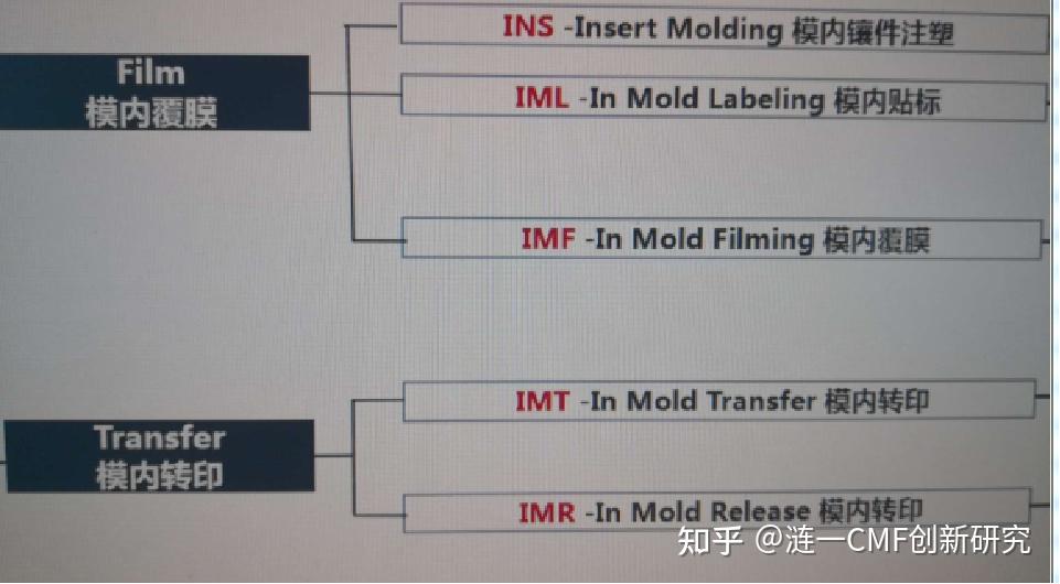 CMF工艺 | IMD、IML工艺流程、优点和应用 - 知乎