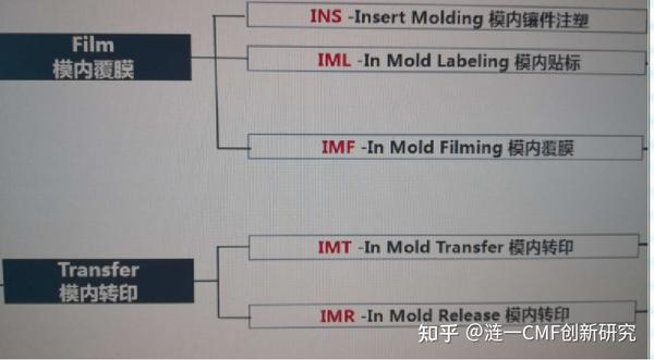 CMF工艺 | IMD、IML工艺流程、优点和应用 - 知乎