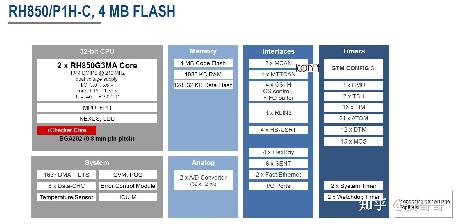RH850P1X芯片学习笔记-Overview - 知乎