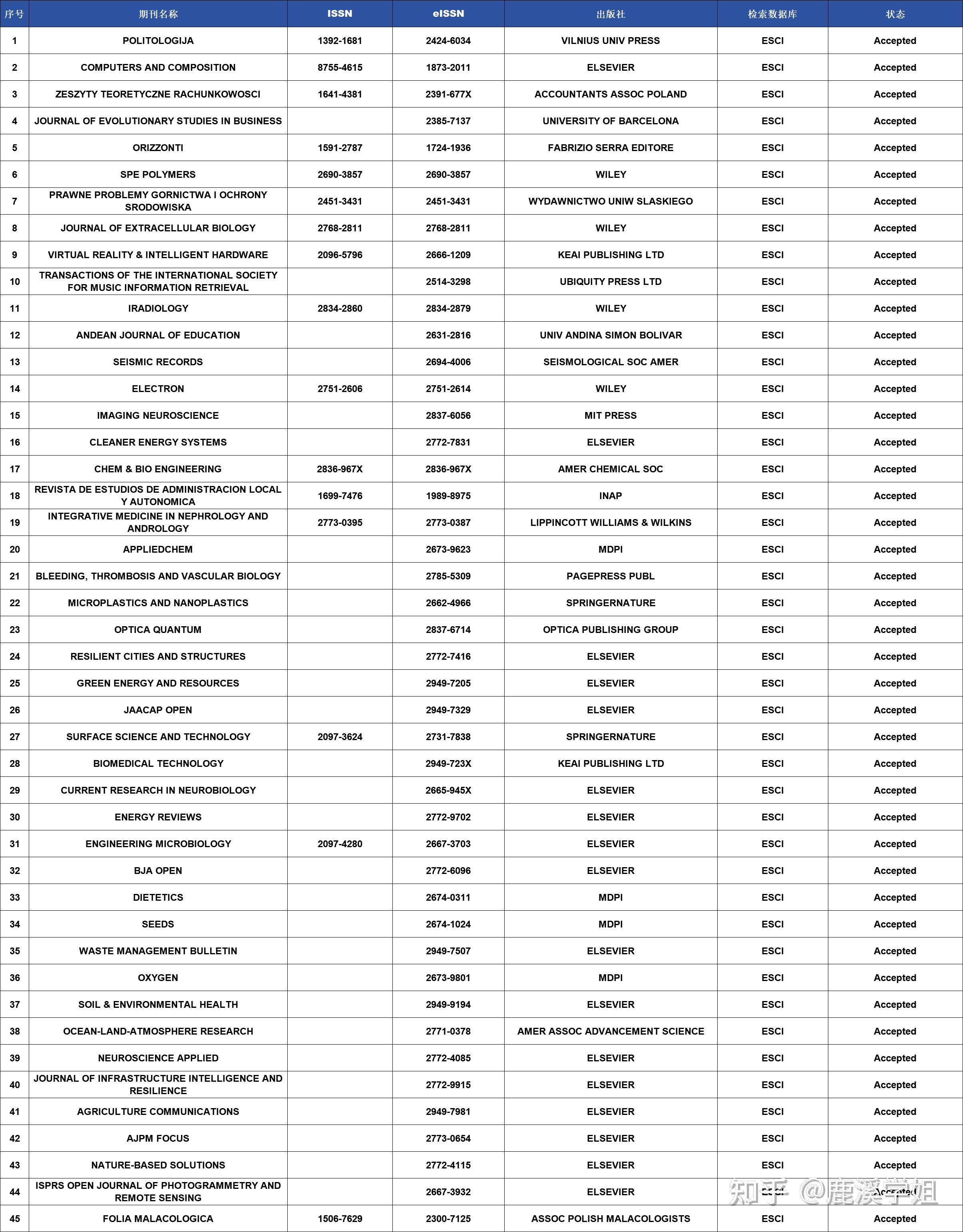 紧急避坑指南：7月WOS期刊目录更新，8本“On Hold”被踢出SCI - 知乎