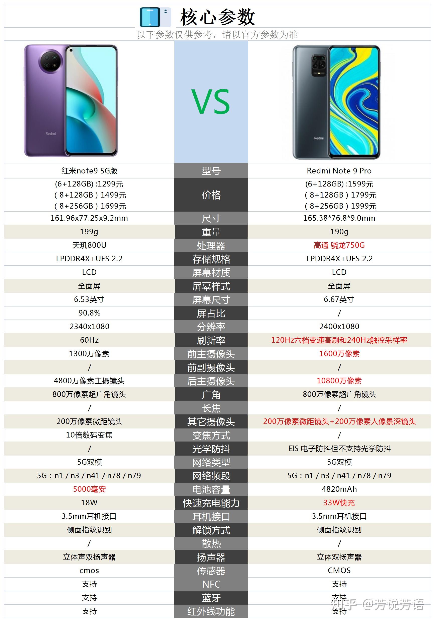 红米note9和红米note9pro之间的区别有哪些？ - 知乎