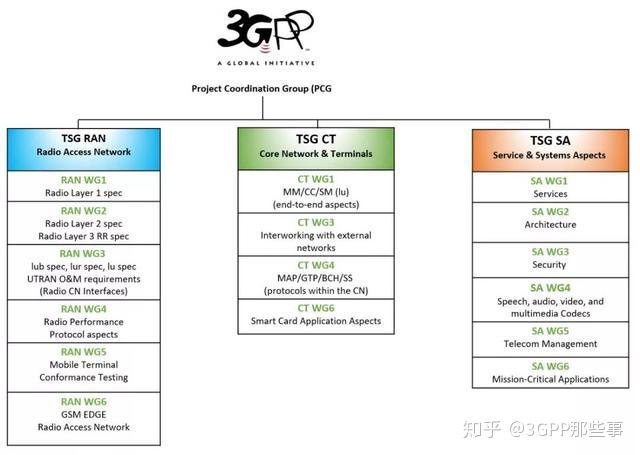 3GPP到底是一个什么样的机构！ - 知乎