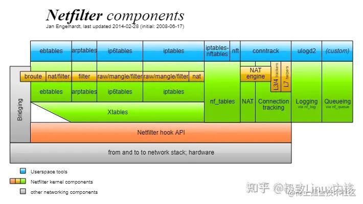 走进Linux内核之Netfilter框架 - 知乎