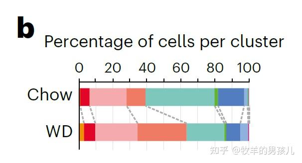 跟着Nature Metabolism学作图:R语言ggplot2水平堆积柱形图并添加同组连线 - 知乎