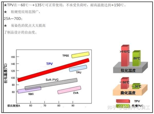 热塑性弹性体TPV、TPE、TPR、TPU的区分方法 - 知乎