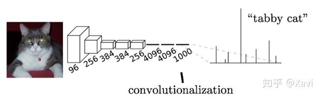 FCNN全卷积神经网络学习总结 - 知乎