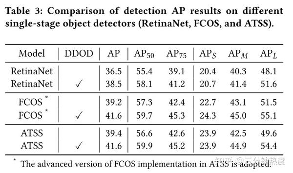 十分钟解读DDOD（Disentangle Your Dense Object Detector） - 知乎