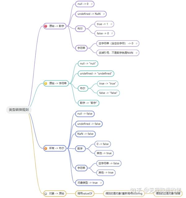 Javascript类型转换规则 知乎