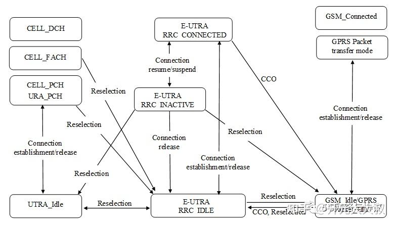 5G RRC Inactive总结及部分log示例 - 知乎