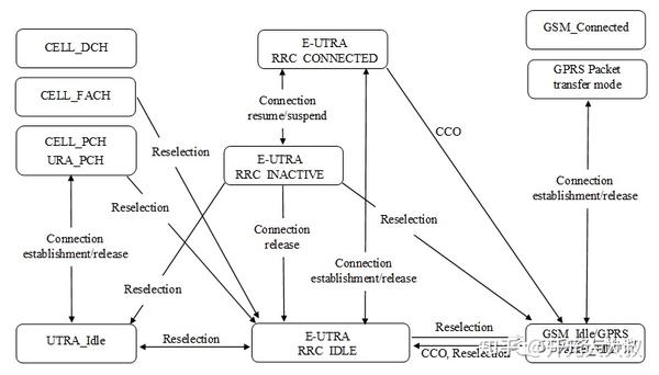 5G RRC Inactive总结及部分log示例 - 知乎