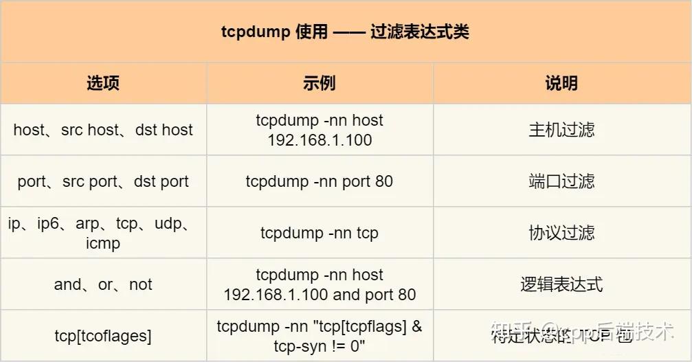 使用tcpdump 和 Wireshark进行简单TCP抓包分析 - 知乎