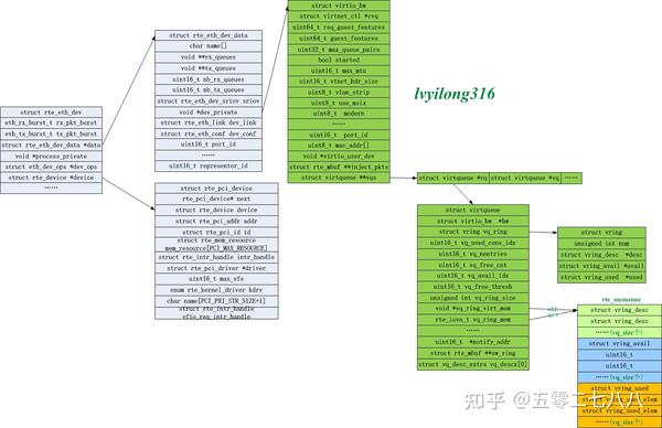 virtio的legacy和modern模式 - 知乎