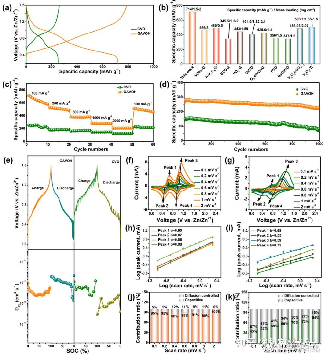 AFM：原子层级厚度的类石墨烯氧化钒突破水系锌离子电池钒基正极材料的容量极限 - 知乎