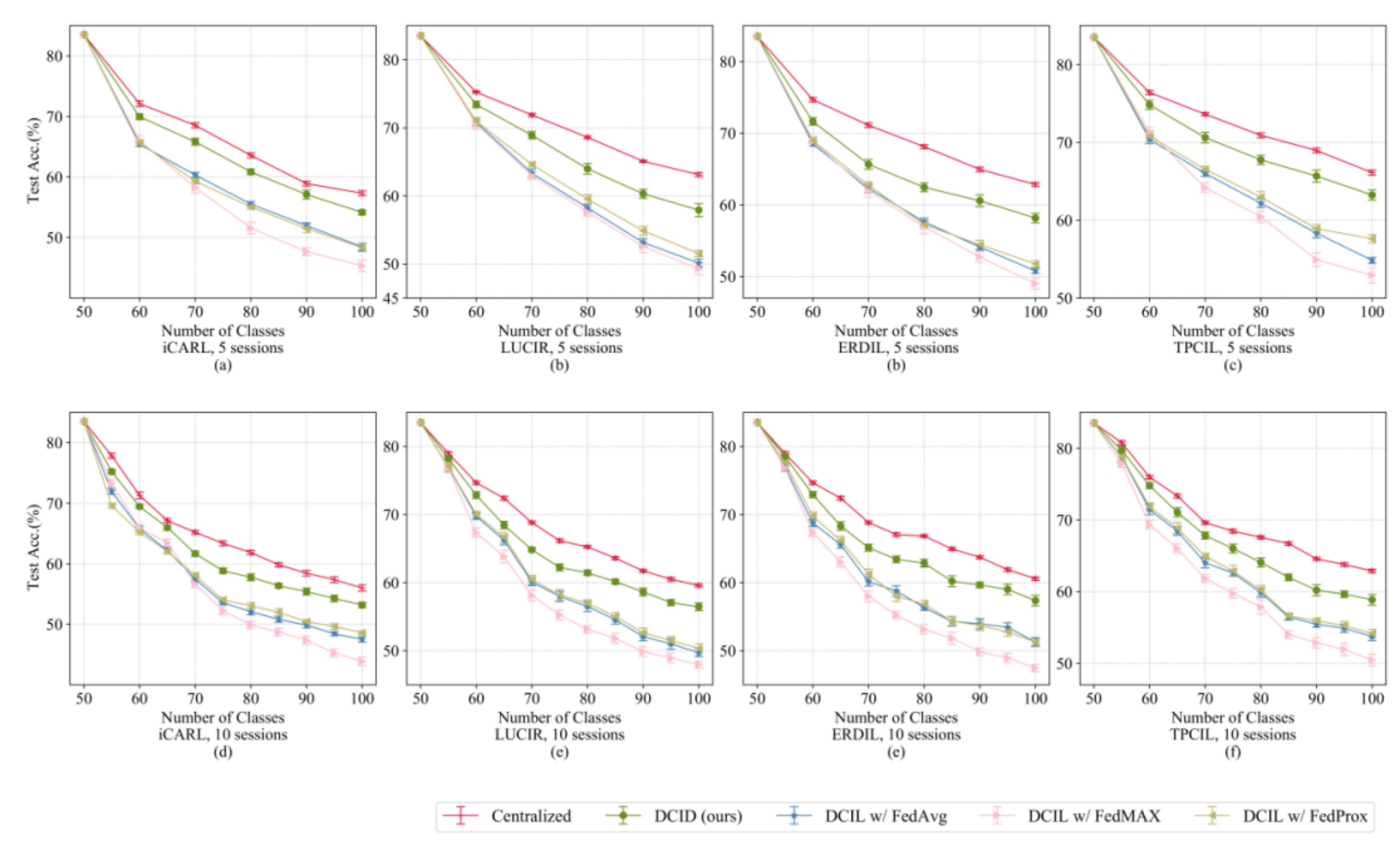 [增量学习] Deep Class Incremental Learning from Decentralized Data - 知乎