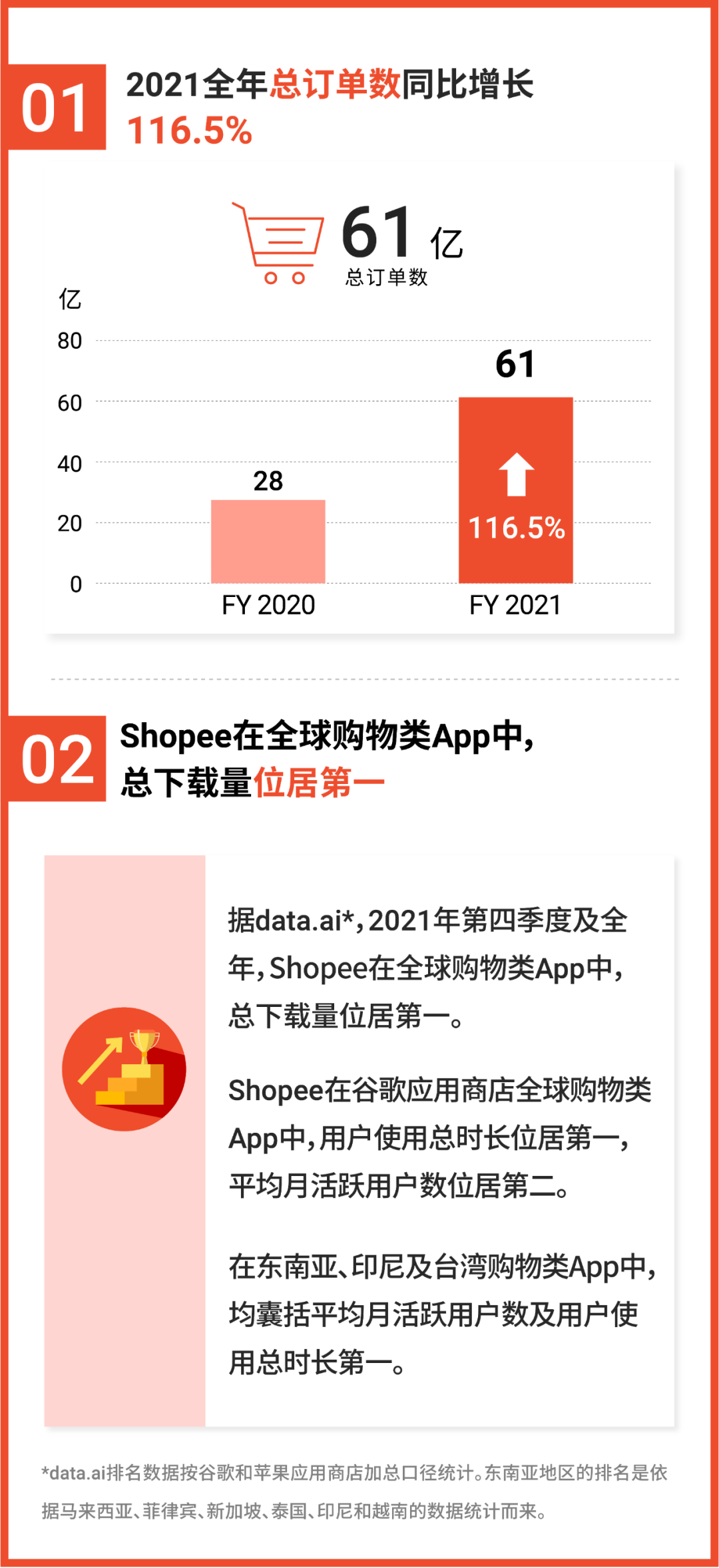 Shopee 2021年订单增长116.5%, 总下载量全球购物App第一! 备战斋月2022持续爆单 - 知乎