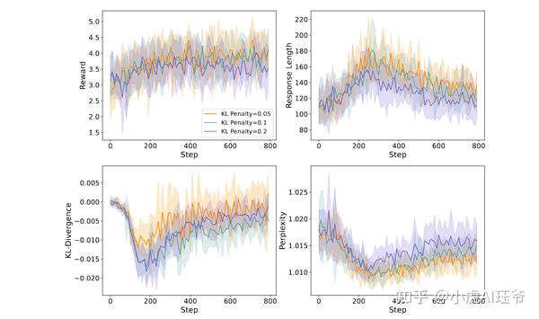 论文阅读-MOSS-RLHF：PPO - 知乎
