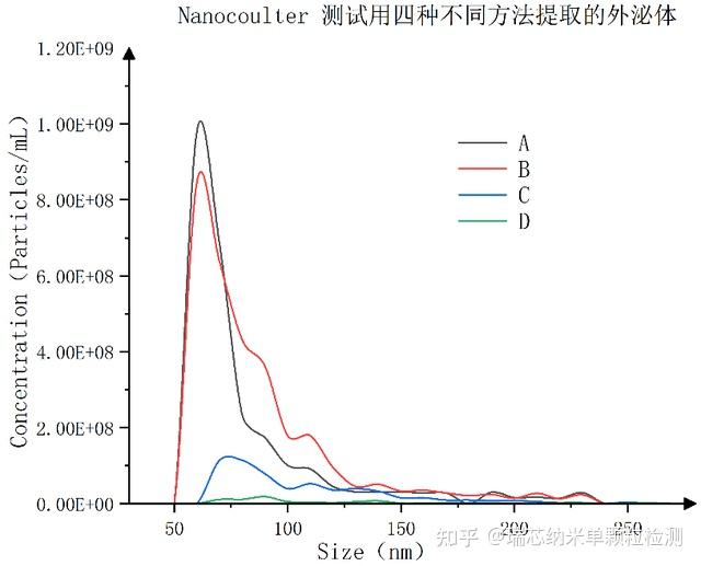 如何用纳米库尔特粒度仪探究外泌体纯化效果？ - 知乎