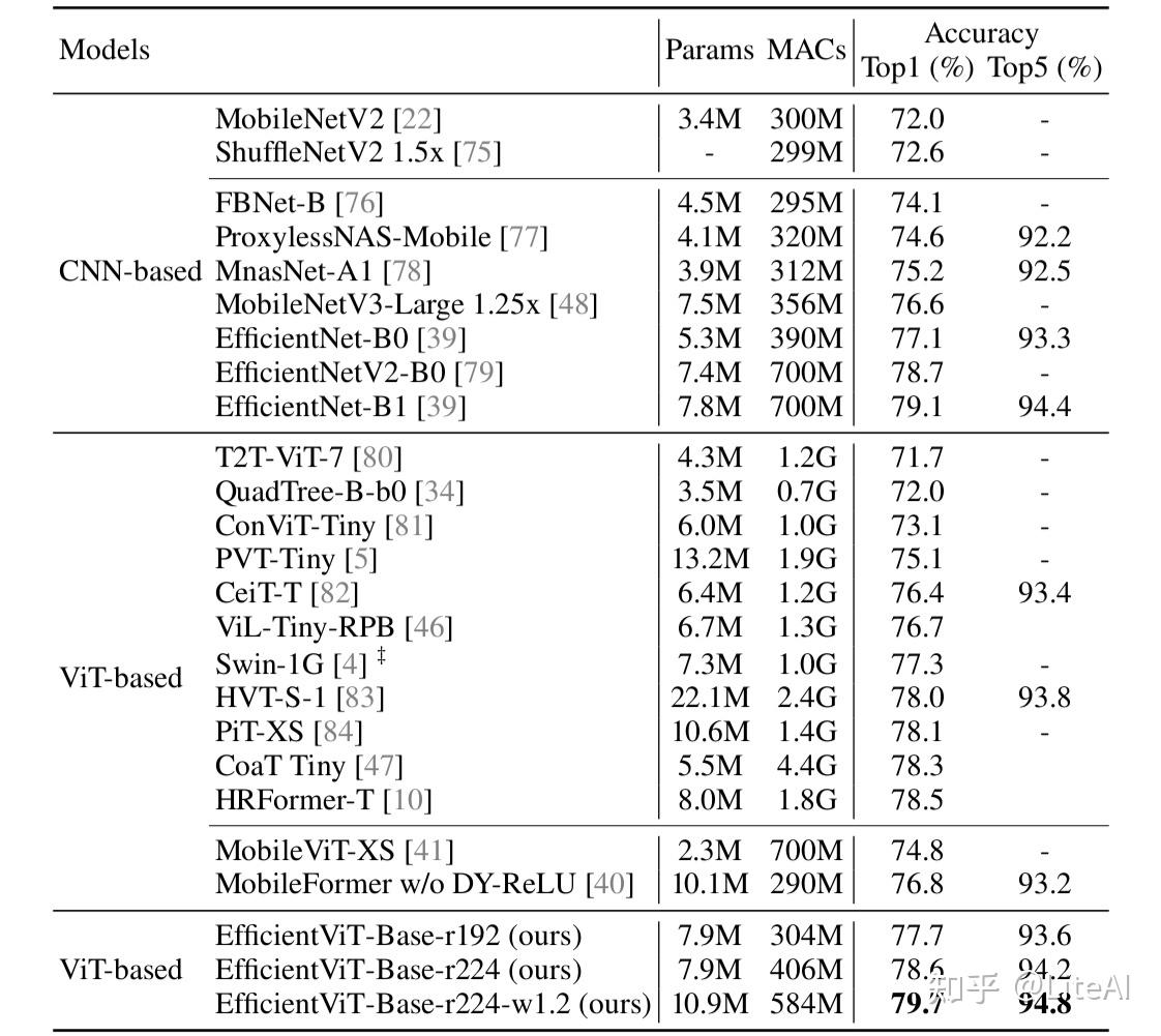 MIT Han Lab | EfficientViT：高分辨率低计算视觉识别的增强线性注意力 - 知乎