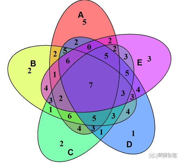 VennDiagram包绘制Venn图 - 知乎