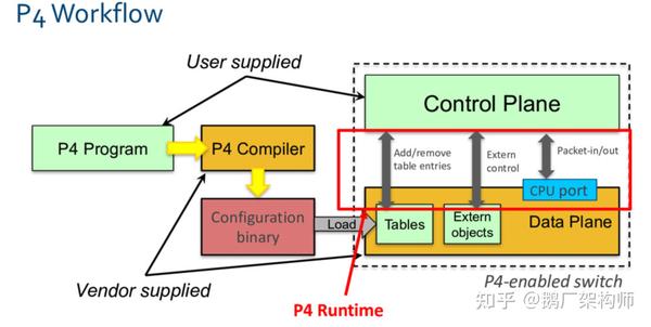 TGW：P4可编程交换机的实践与总结 - 知乎