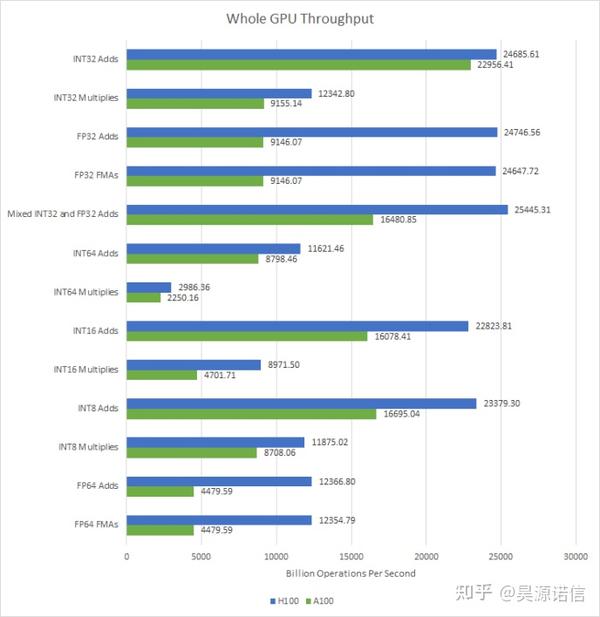 Nvidia 的 H100：有趣的 L2 和大量带宽 - 知乎