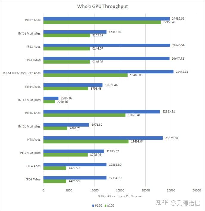 Nvidia 的 H100：有趣的 L2 和大量带宽 - 知乎