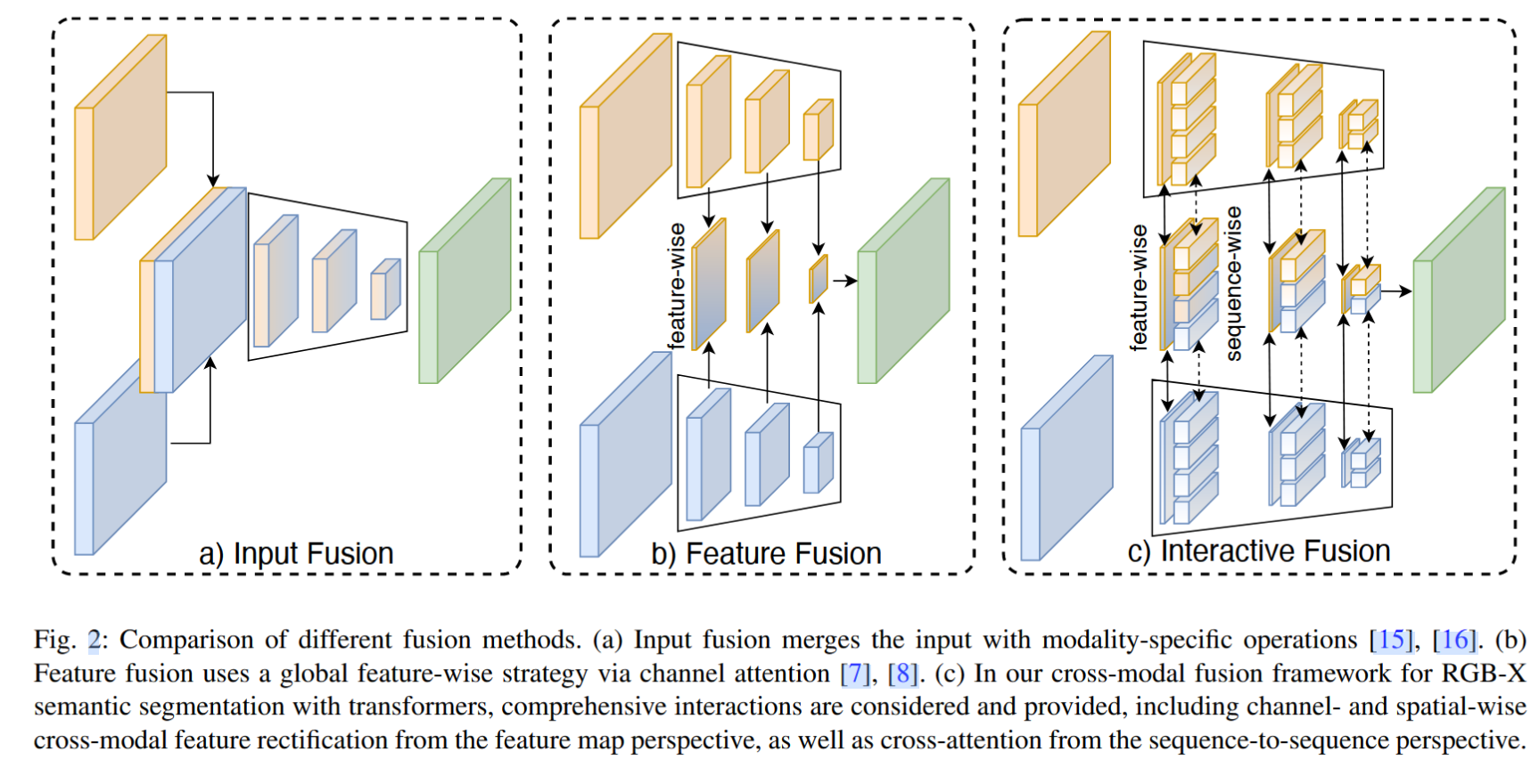 【ARXIV2203】CMX: Cross-Modal Fusion for RGB-X Semantic Segmentation with ...