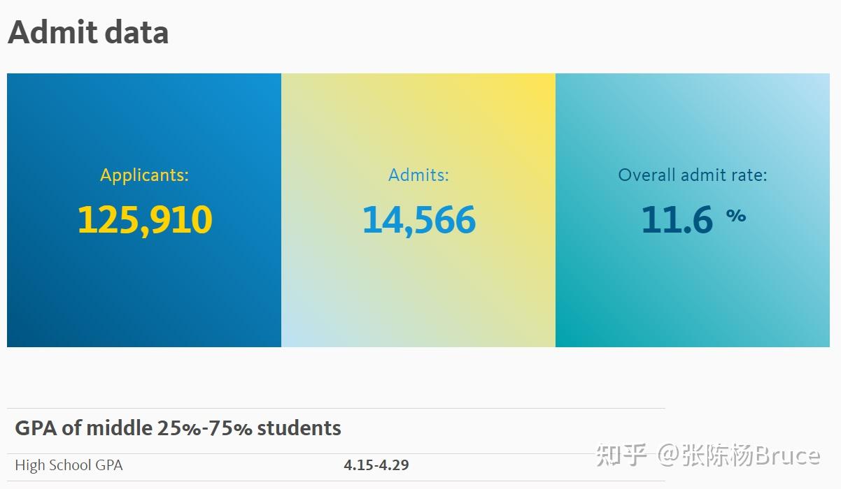 UC Berkeley本科有多难申（含GPA、SAT或ACT、专业方向，以及高中分布等重要择校数据！！ - 知乎