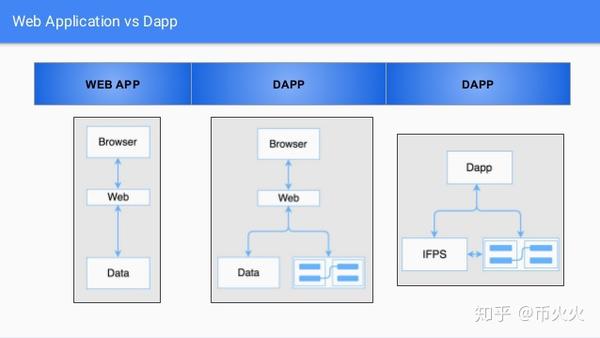 DAPP到底是什么?看这篇就够了 - 知乎