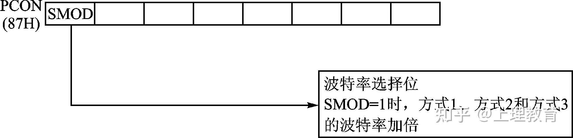【单片机原理】第七章 89C51/S51串行口及串行通信技术 - 知乎