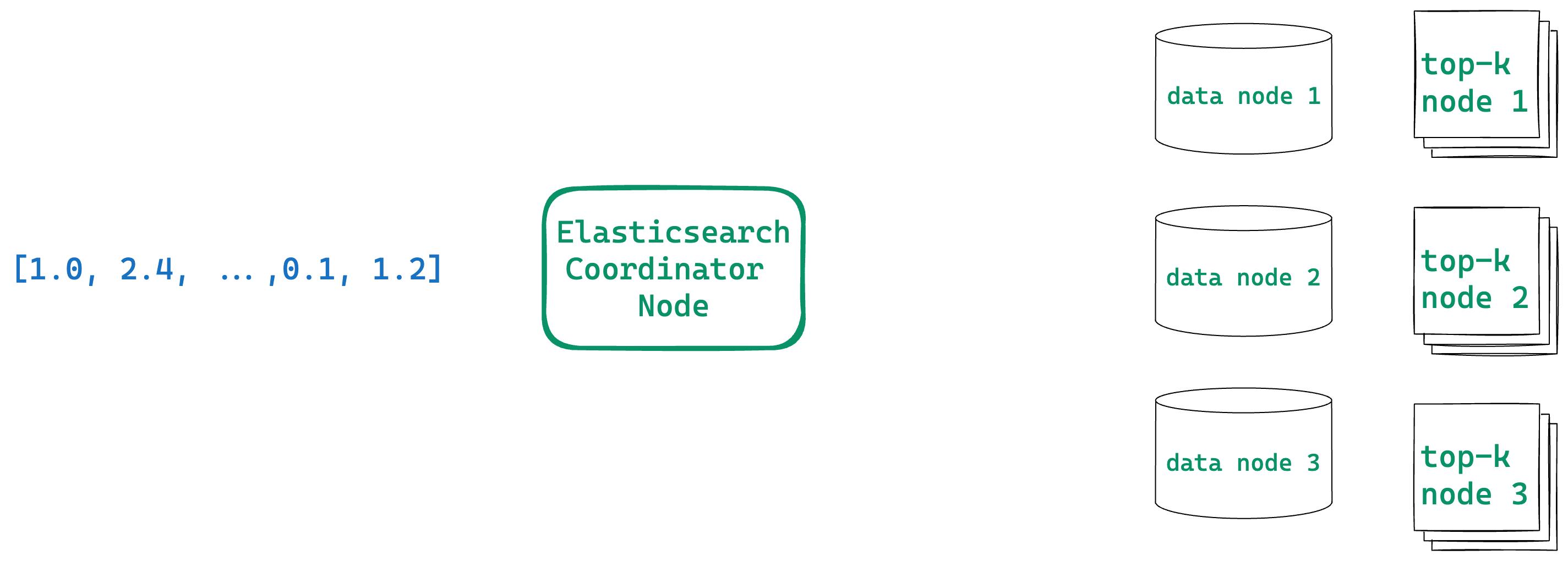 Elasticsearch：介绍 kNN query，这是进行 kNN 搜索的专家方法 - 知乎