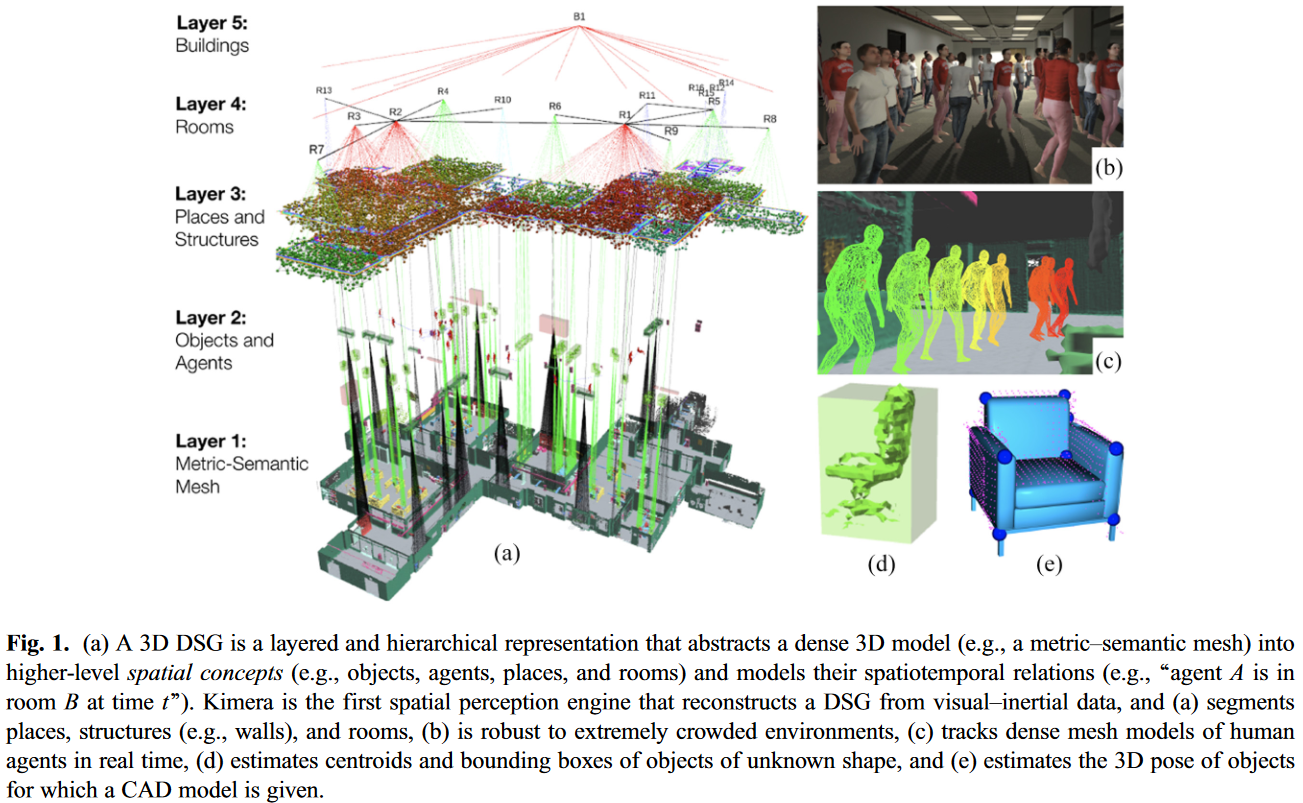 Kimera: From SLAM to spatial perception with 3D dynamic scene graphs - 知乎