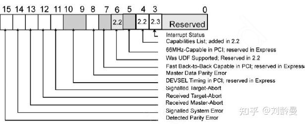 pcie&usb对比学习笔记第五章：系统配置空间及系统初始化至运行 - 知乎