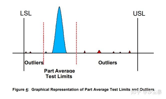 AEC-Q001 Rev-D GUIDELINES FOR PART AVERAGE TESTING - 知乎