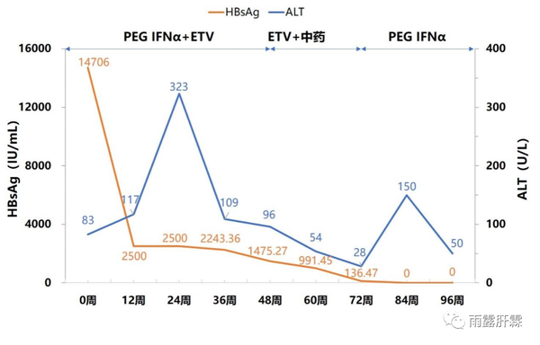 【愈见乙肝2022】HBsAg、HBeAg和HBV DNA高水平的初治慢乙肝患者经中西医联合及间歇治疗策略实现HBsAg清除 - 知乎