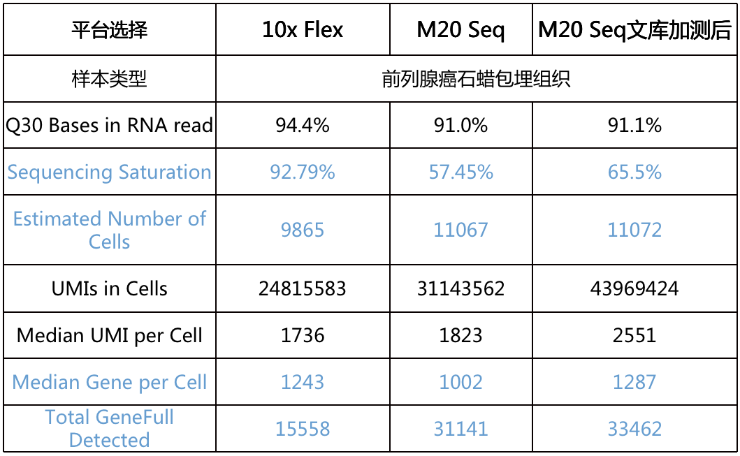M20 Seq与10x Flex石蜡包埋样本实测数据对比 - 知乎