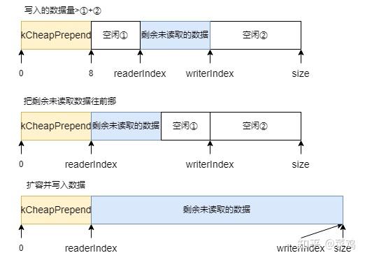 第二部分（2）：Muduo的Buffer - 知乎
